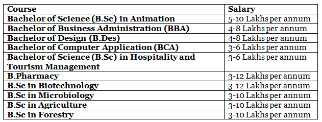 Top 20 Medical Courses after 12th Without NEET 2024 PDF Download