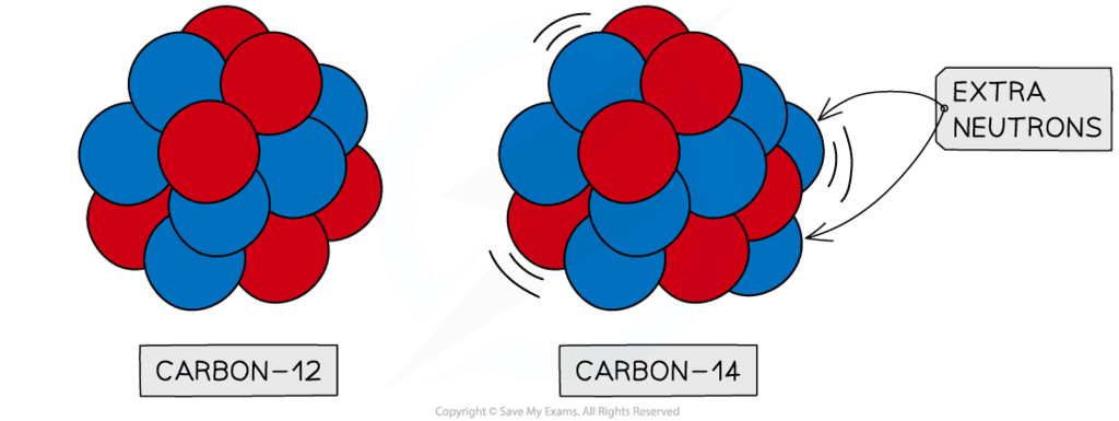 Types of Radiation - Year 11 PDF Download