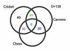Practice Questions: Logical Venn Diagram - Logical Reasoning for CLAT ...