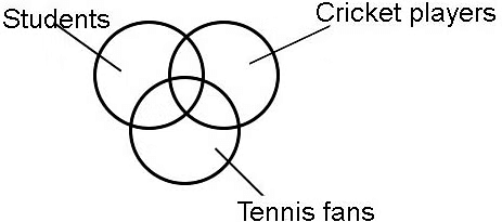 Practice Questions: Logical Venn Diagram - Logical Reasoning for CLAT ...