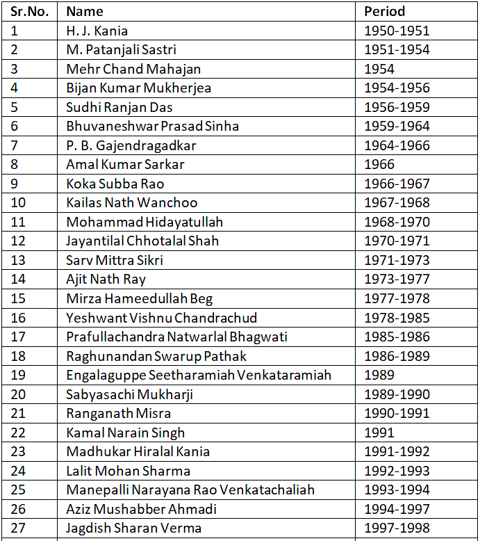Chief Justice of India - Notes | Study Current Affairs & General ...
