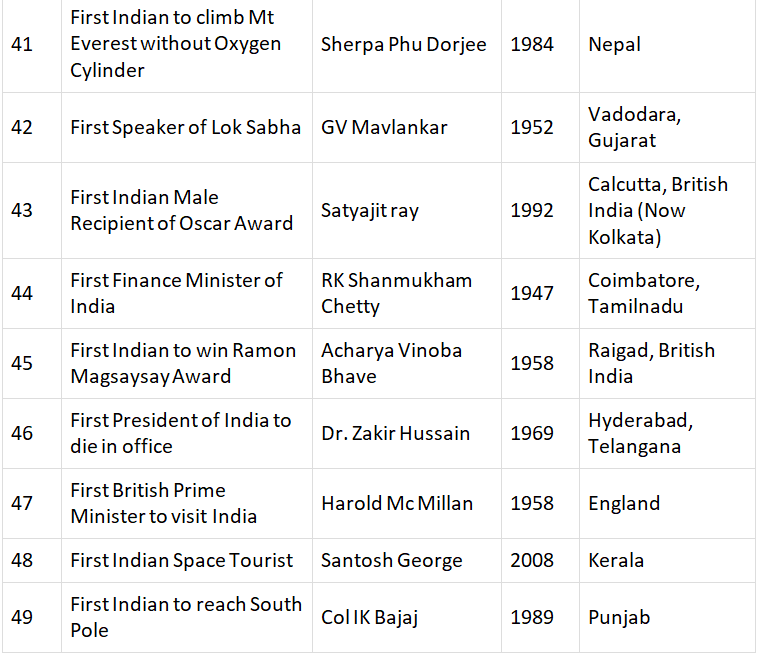 Lists of First Men in India - Current Affairs and General Knowledge ...