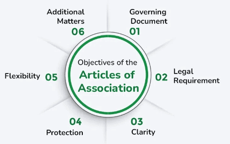 Articles of Association - Company Law - CLAT PG PDF Download