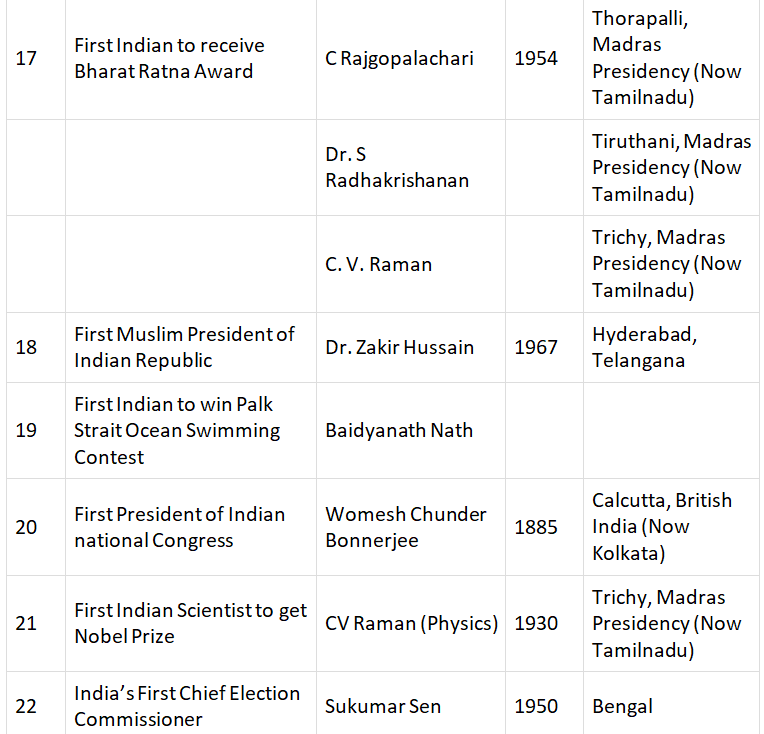 Lists of First Men in India - Current Affairs and General Knowledge ...