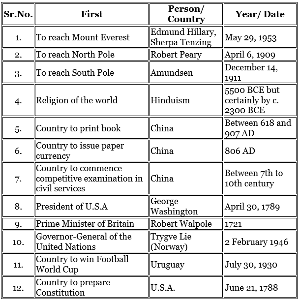 List of First in World - Notes | Study Current Affairs & General ...