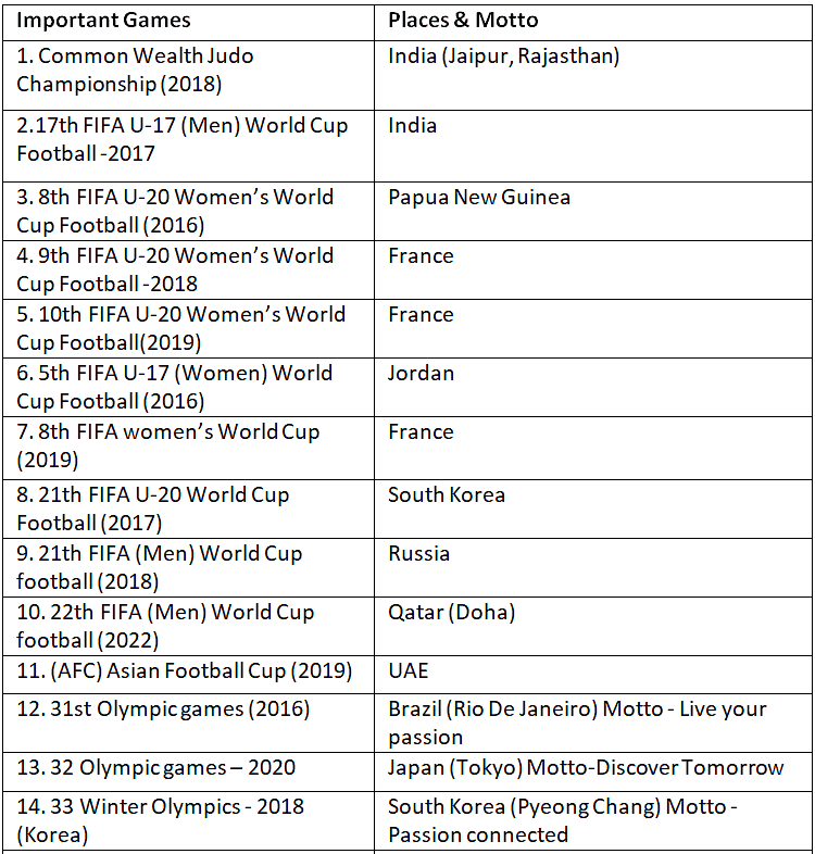 List of Important Games - Current Affairs and General Knowledge - CLAT ...