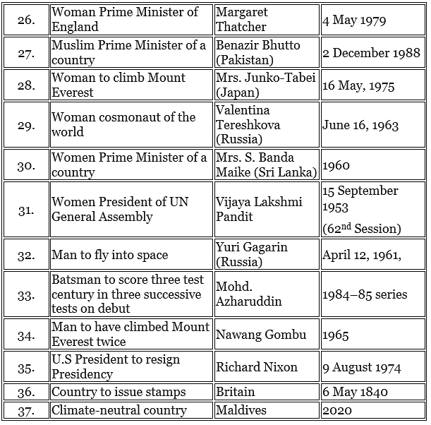 List of First in World - Current Affairs and General Knowledge - CLAT PDF Download