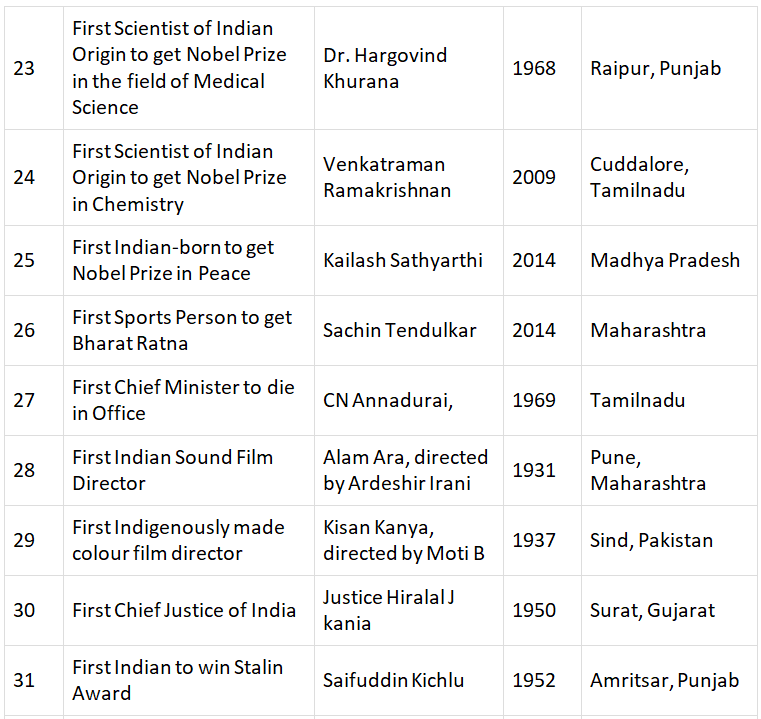 Lists of First Men in India - Current Affairs and General Knowledge ...
