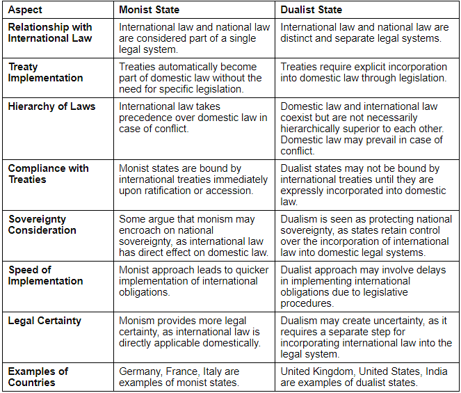 Monist and Dualist State Approaches to International Law - Legal ...