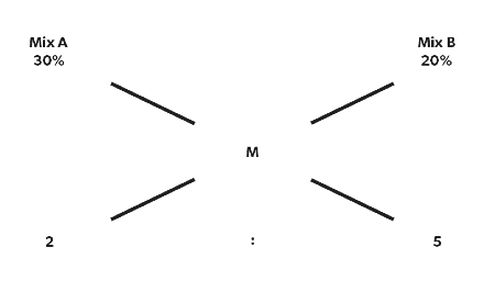 Mixture and Alligation: Shortcuts and Tricks - Quantitative Techniques for CLAT PDF Download