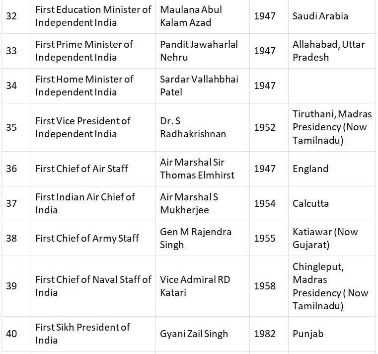 Lists of First Men in India - Current Affairs and General Knowledge ...
