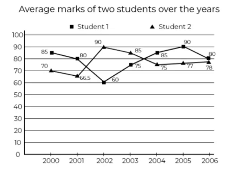 Line Charts: Shortcuts and Tricks - Quantitative Techniques for CLAT ...