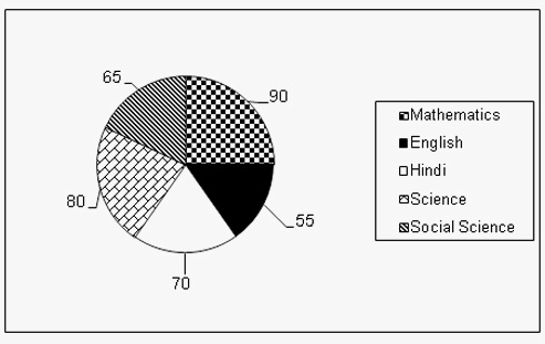 Pie Charts: Shortcuts and Tricks - Quantitative Techniques for CLAT PDF ...
