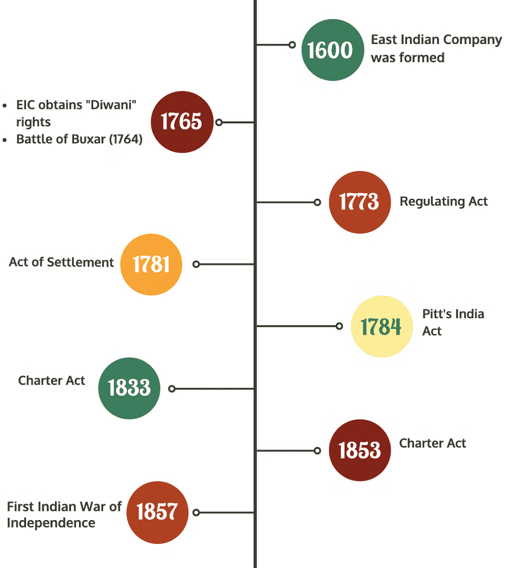 Historical Development of Indian Constitution - Constitutional Law ...