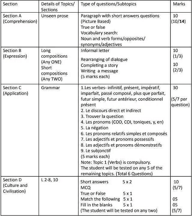 CBSE Syllabus 2023-24 for Class 10 French: Download in PDF PDF Download