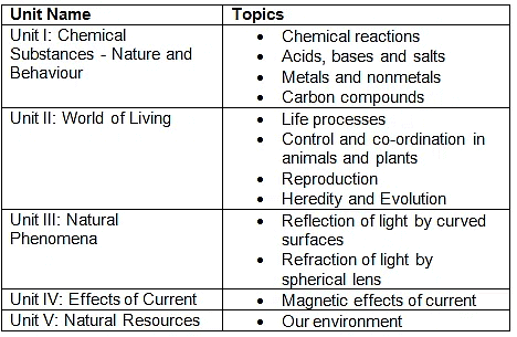 Case Based Questions for Class 10 Science