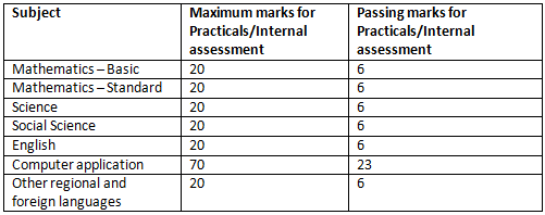 CBSE Passing Marks out of 80, 70, 40, 30 for Class 10th and 12th PDF ...