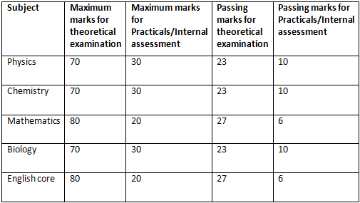 CBSE Passing Marks out of 80, 70, 40, 30 for Class 10th and 12th PDF Download