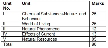 Case Based Questions for Class 10 Science