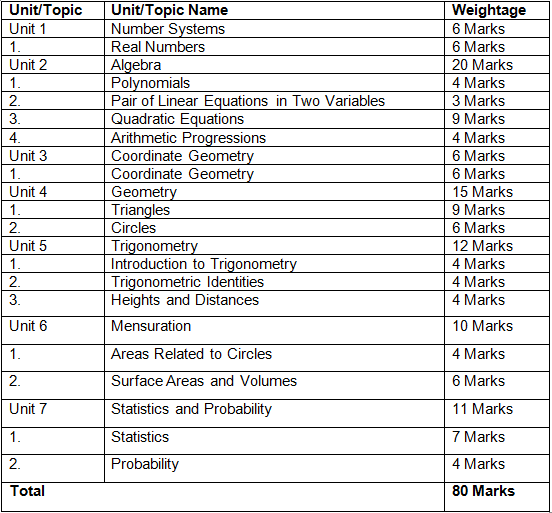 CBSE Class 10 Maths Notes - Pdf Download CBSE Class 10 Maths Notes - Pdf Download