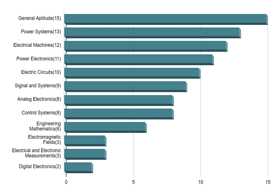 GATE EE Subject Wise Weightage: Section-Wise Marks Distribution PDF ...