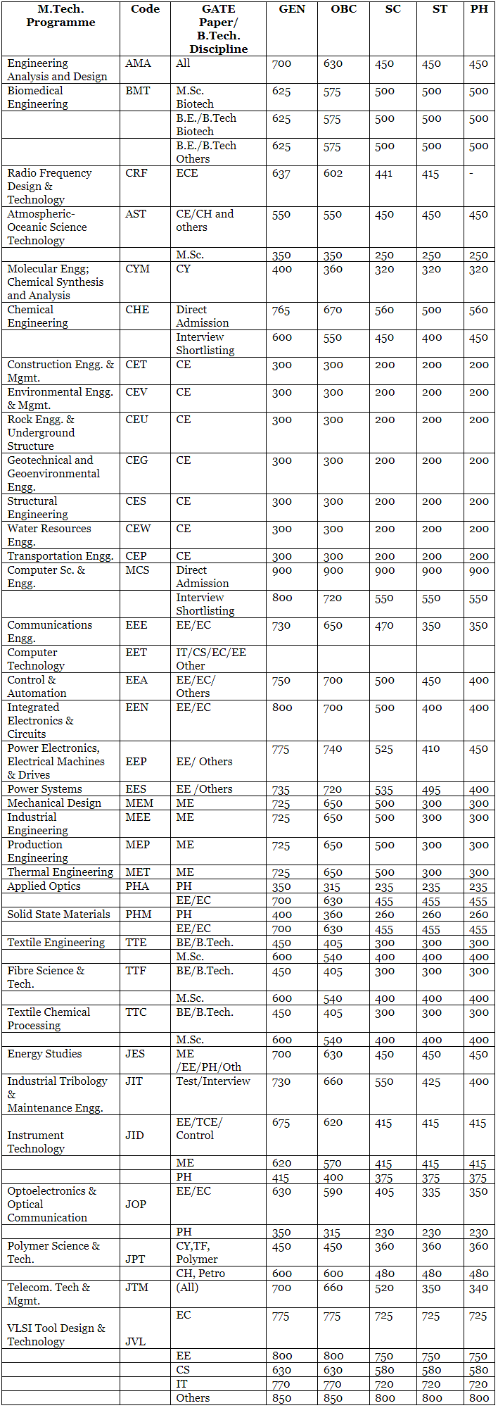 IIT Delhi GATE Cut-off PDF Download