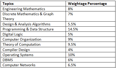 GATE CSE Subject Wise Weightage PDF Download