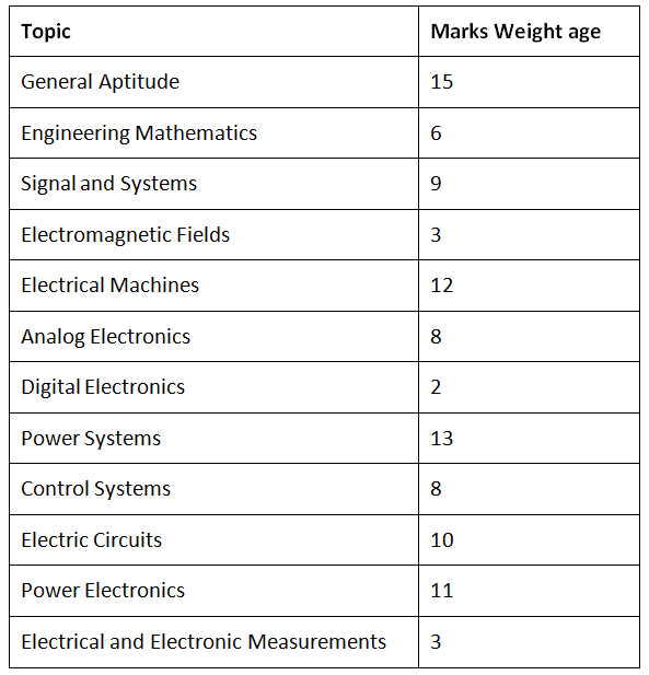 GATE EE Subject Wise Weightage: Section-Wise Marks Distribution PDF ...