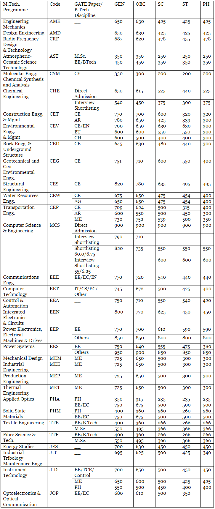 IIT Delhi GATE Cut-off PDF Download