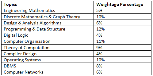 GATE CSE Subject Wise Weightage 2024 All Exam Review, 49% OFF