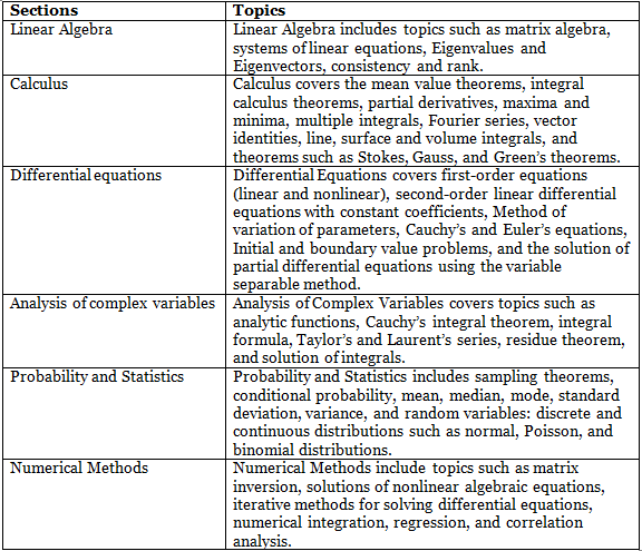 GATE Biotechnology Syllabus 2024 | How to Prepare for GATE Electrical ...