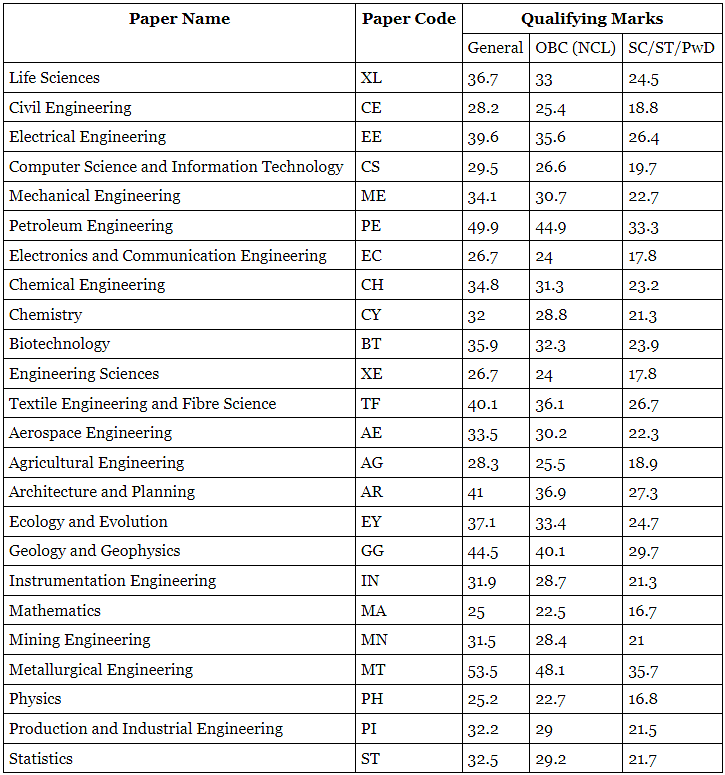 GATE Cutoff 2023 – Branch wise and Category wise cut-off PDF Download