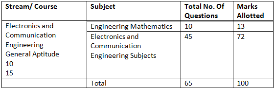 GATE ECE Subject Wise Weightage PDF Download GATE ECE Subject Wise Weightage PDF Download