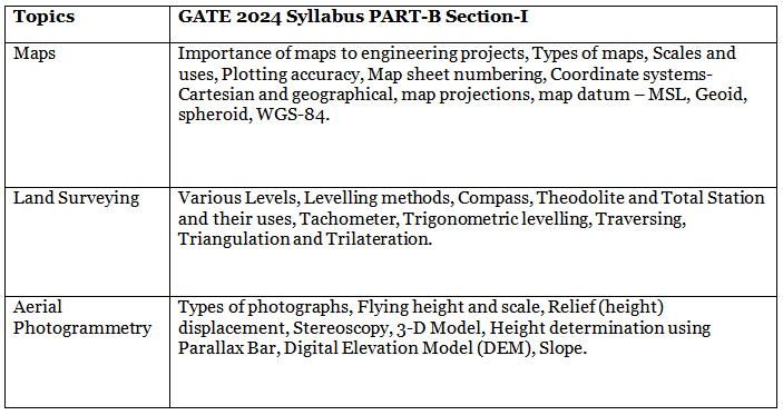 Gate Geomatics Engineering Ge Syllabus 2024