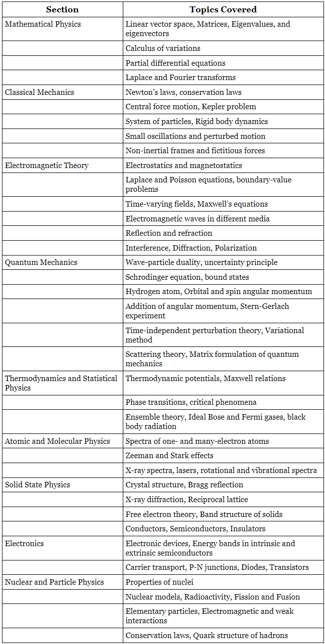 GATE Physics Syllabus 2024
