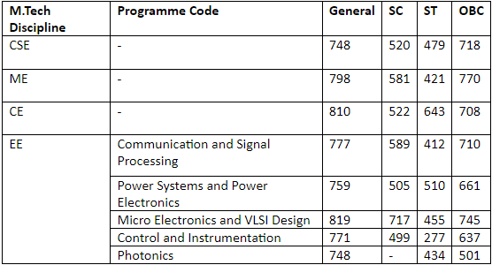IIT Madras MTech Cut off 2023 - GATE PDF Download