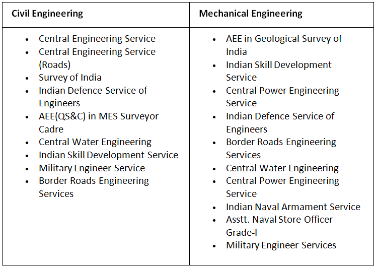 GATE vs IES: Key Differences