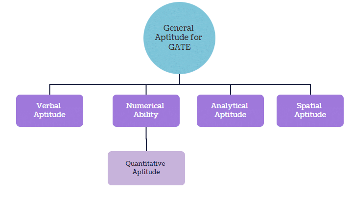 How to Prepare for GATE General Aptitude