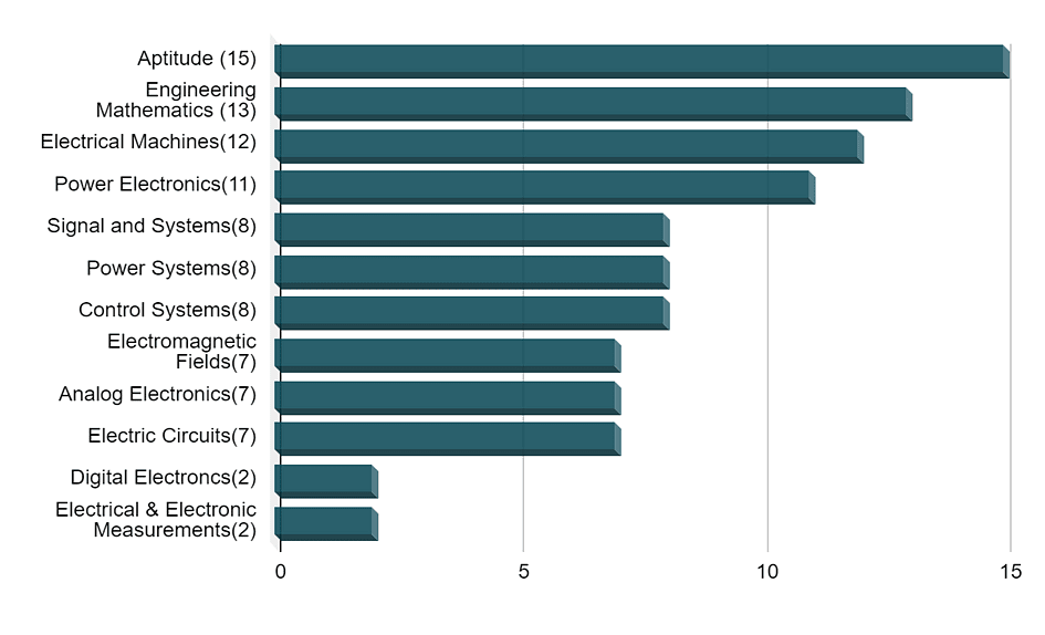 GATE EE Subject Wise Weightage: Section-Wise Marks Distribution