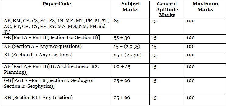 GATE Exam Pattern 2023 PDF Download