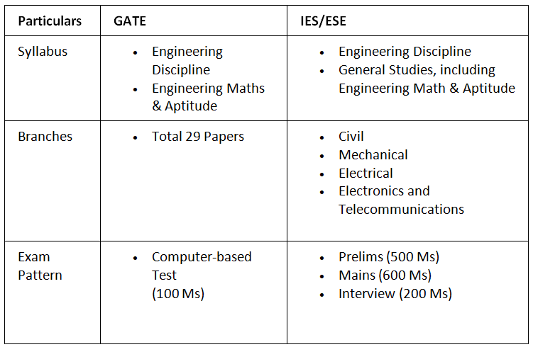 GATE vs IES: Key Differences PDF Download
