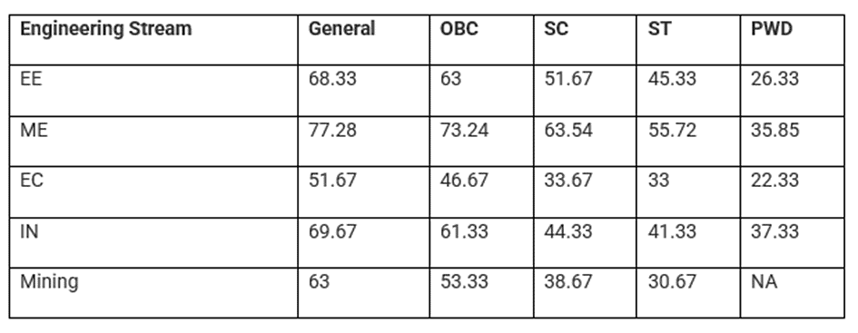 GATE Cutoff for PSUs Recruitment: Check Previous Years GATE Cutoff for ...