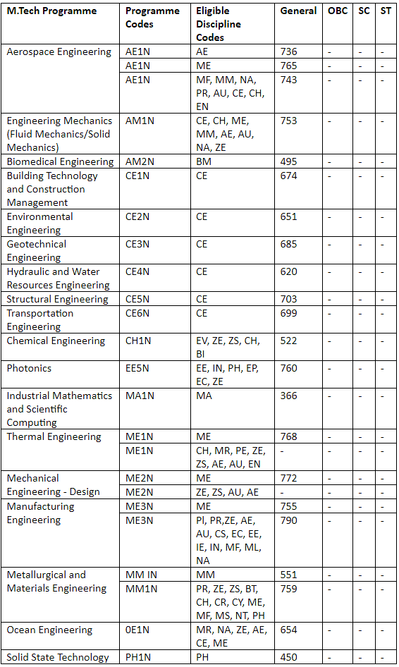 IIT Madras MTech Cut off 2023 - GATE