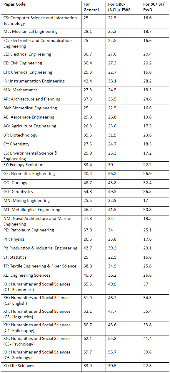 GATE Results 2024: Check Date, Score Card, Merit List, and Cutoff Marks ...
