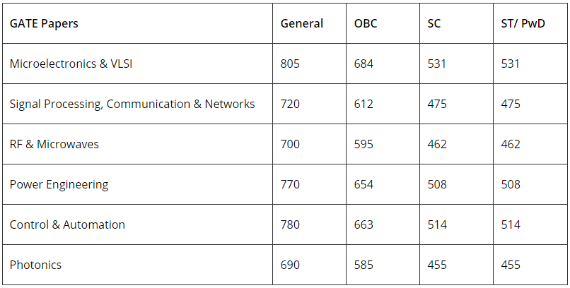 IIT Kanpur GATE M. Tech Cut-off PDF Download