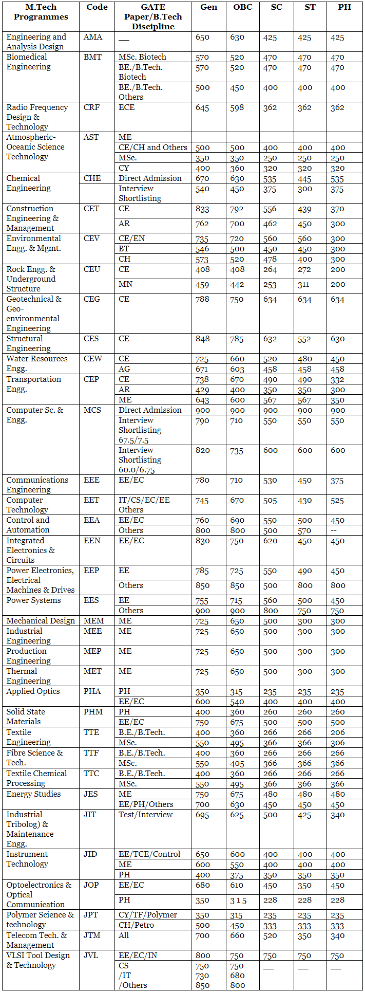 IIT Delhi GATE Cut-off PDF Download