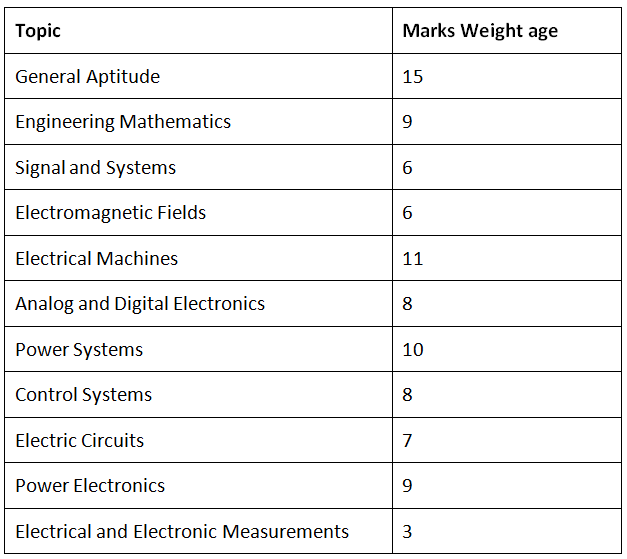 GATE EE Subject Wise Weightage: Section-Wise Marks Distribution PDF ...