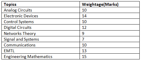 GATE ECE Subject Wise Weightage PDF Download