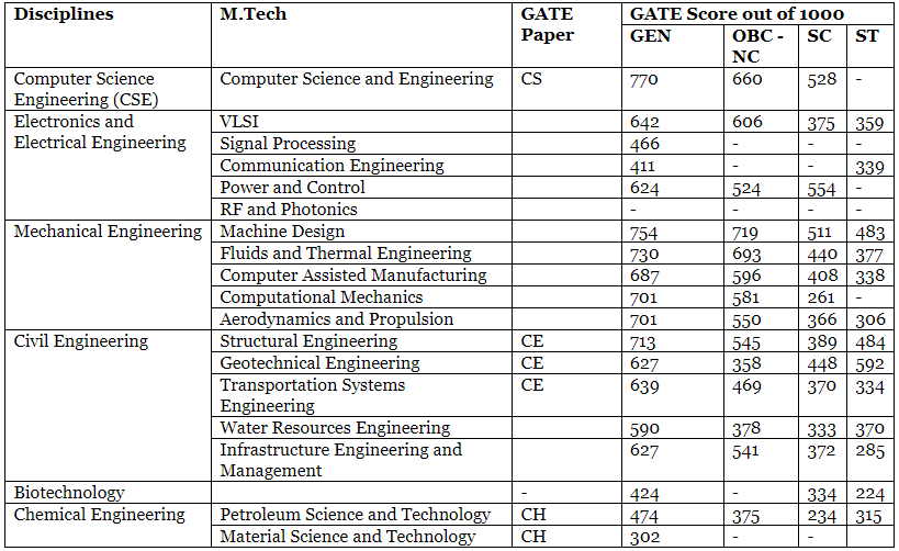IIT Guwahati GATE Cut-off