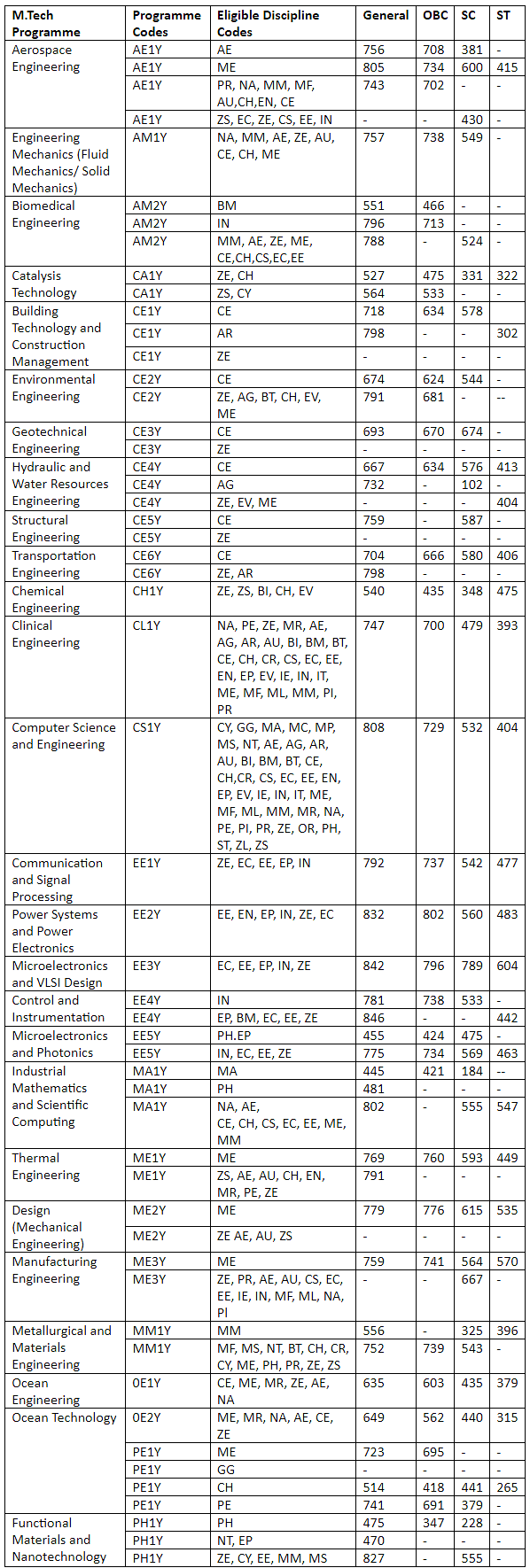 IIT Madras MTech Cut off 2023 - GATE